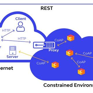 CoAP And Communication Download Scientific Diagram