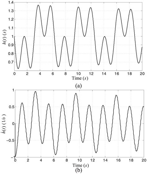 time varying input delay of actuators a signal curve of h t and