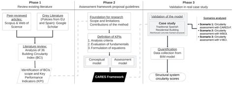 Cares Framework A Circularity Assessment Method For Residential Building Structures