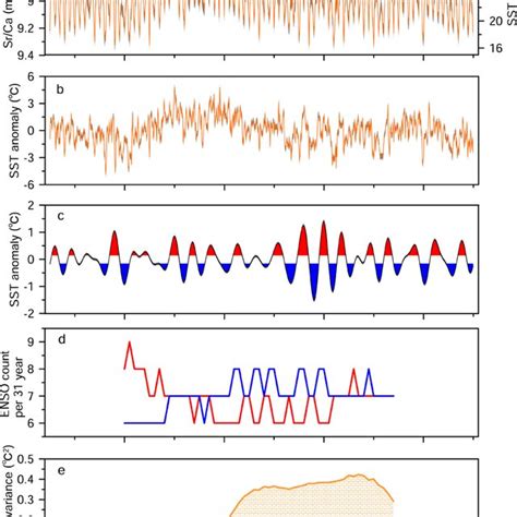 Enso Reconstruction Based On Sub‐fossil Coral Srca‐sst Records From Download Scientific