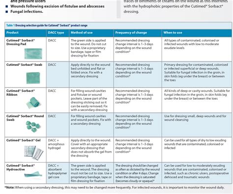 Wound Care Dressing Selection Guide At Luca Swift Blog