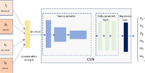 Figure 1 From Early Fusion Based Cnn Architecture For Visual Servoing Systems Semantic Scholar