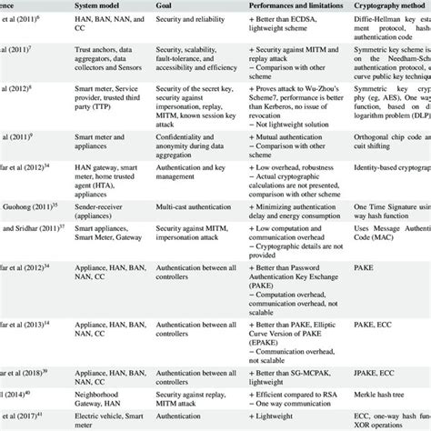 Authentication Schemes In Smart Grid Download Scientific Diagram