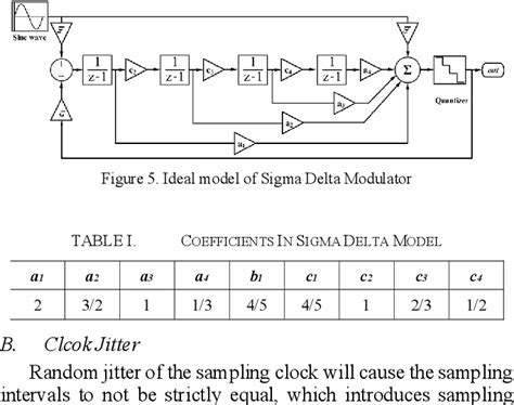 Figure 1 From Behavioral Modeling Of A High Resolution Sigma Delta
