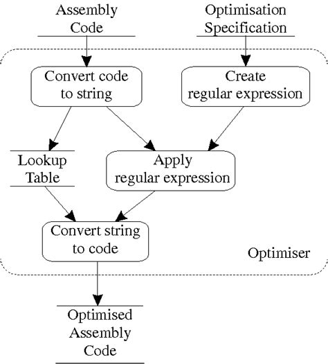 figure 1 from declarative peephole optimization using string pattern