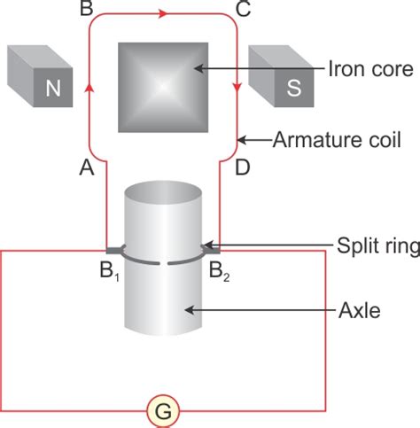 Dc Generator Vs Ac Generator