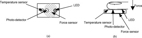 The Layout Of The Sensing Unit Comprised An LED A Photo Detector A Download Scientific