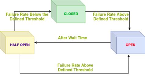 Resilience4j Circuit Breaker With Spring Boot Knoldus Blogs