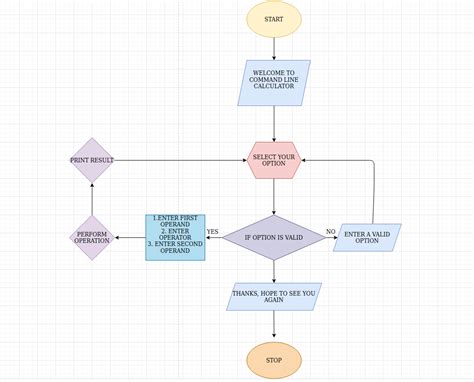 Solved Part D C Program Based On The Flowchart And Chegg