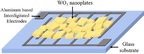 Figure 2 From Selective Detection Of Vocs With Wo3 Nanoplates Based Single Chemiresistive Sensor
