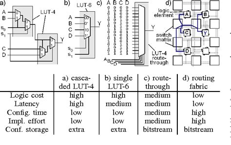 Figure 3 From An Efficient Fpga Overlay For Portable Custom Instruction Set Extensions