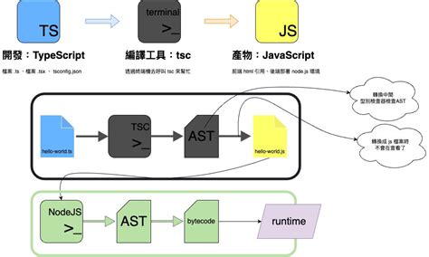 Day TypeScript 概觀 iT 邦幫忙 一起幫忙解決難題拯救 IT 人的一天 Day TypeScript 概觀 iT 邦幫忙 一起幫忙解決難題拯救 IT 人的一天