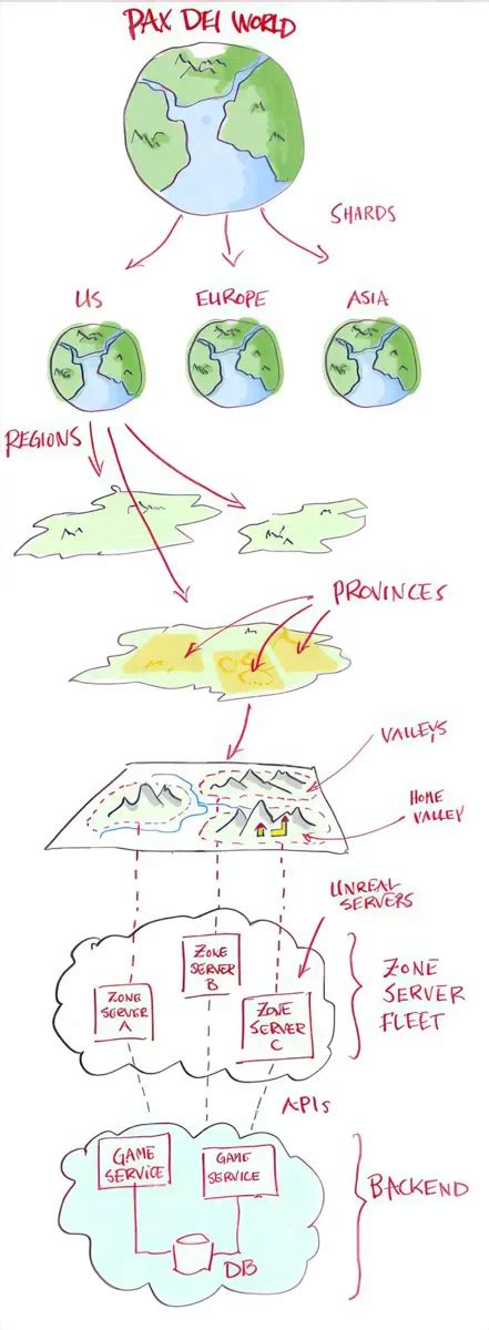 Server Architecture Pax Dei Roleplay Community