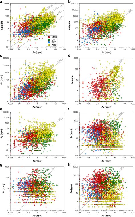 Bivariate Plots For The Element Pairs A Au Ag B Au As C Au Sb D Download Scientific Diagram