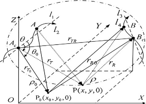 Figure 1 From Fast Time Domain Imaging In Elliptical Polar Coordinate For General Bistatic Vhf