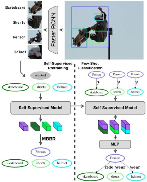 Self Supervised Learning For Visual Relationship Detection Through Masked Bounding Box