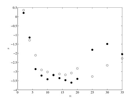 Scaling Exponent β Of The Kelvin Wave Amplitude Spectrum Ak ∼ K β As