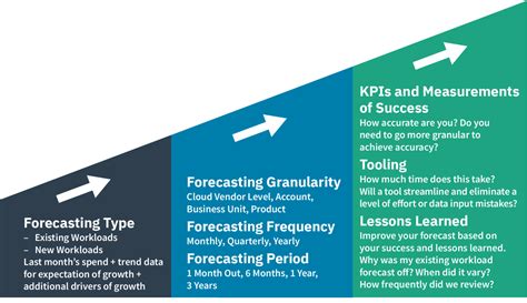 Cloud Cost Forecasting Playbook