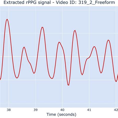 An Example Rppg Signal Window Extracted From A Video Included In The Download Scientific