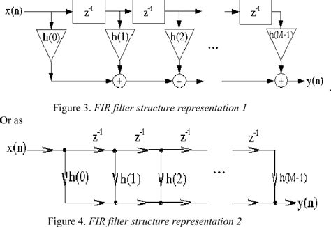 Figure 1 From Implementation Of Adaptive Noise Canceller Using Fpga For Real Time Applications