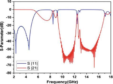 S Parameters Of The Proposed Sensor Download Scientific Diagram