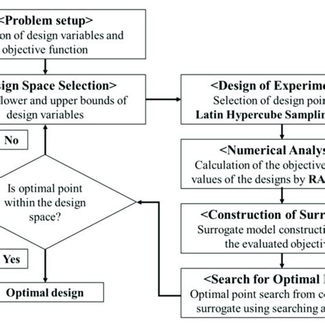 Single Objective Optimization Process Download Scientific Diagram