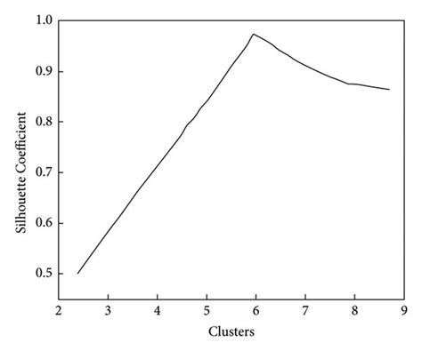 Silhouette Coefficient Of Accident Text Clustering Download Scientific Diagram