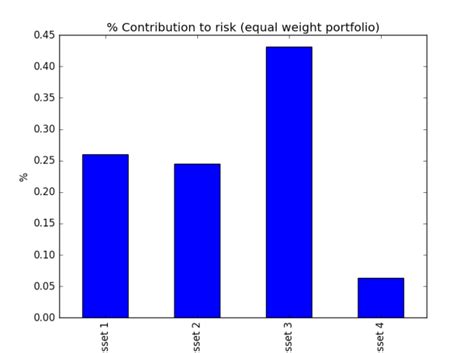 Risk Parityrisk Budgeting Portfolio In Python The Quant Mba