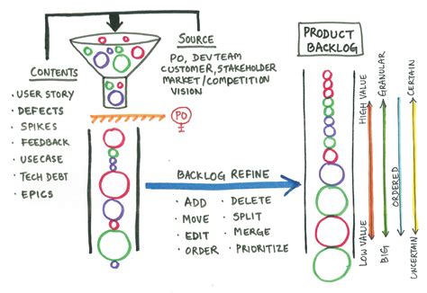 What Is Product Backlog Refinement Youtube Vrogue Co
