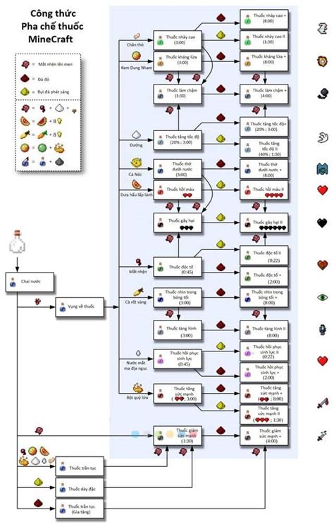 Các Loại Thuốc Trong Minecraft [cách Chế Thuốc Minecraft]