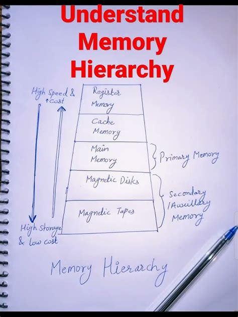 Memory Hierarchy Memory Order As Per Speedcost And Storage Capacity