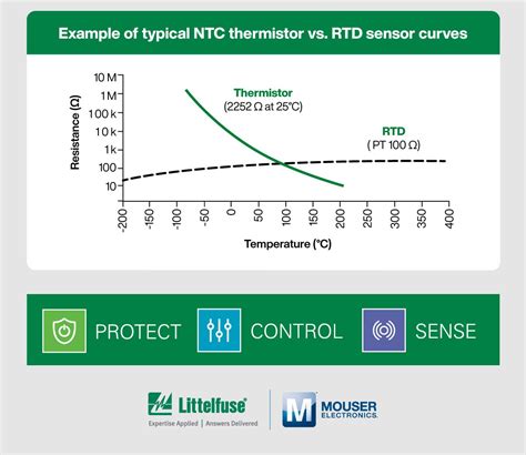 Littlefuse Temperature Sensor Technologies Infographic Mouser