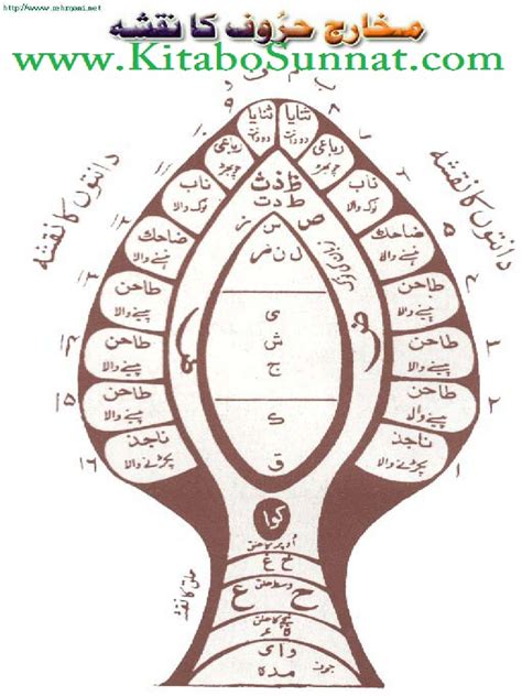 Makhaarij E Huroof Ka Naqsha Pdf