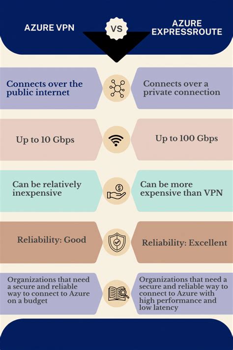 Navigating Azure Connectivity Vpn Vs Expressroute Nagaswetha