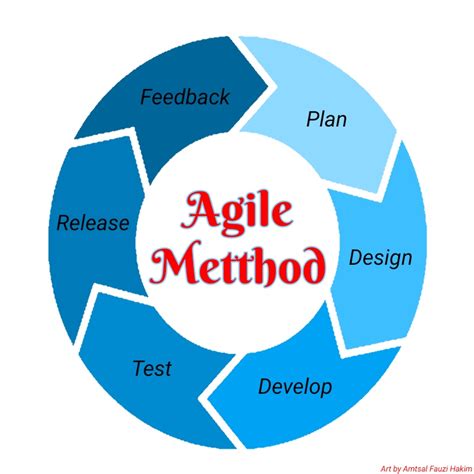 Amtsal Fauzi Hakim Specialized Process Model Agile Method Dan Scrum Pengertian Kelebihan