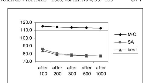 Figure 3 From Optimization Of Resource Constrained Project Schedules By Simulated Annealing And