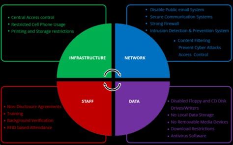 Database Security Best Practices