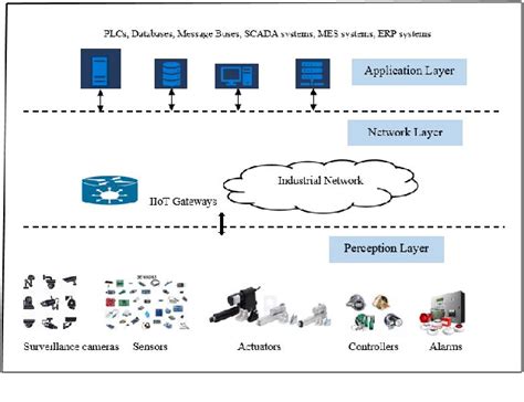 Figure 1 From Security Threats And Concerns Firmware Vulnerability Analysis In Industrial
