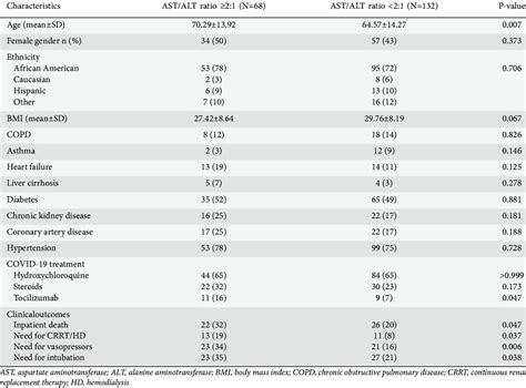 Ast Alt Ratio And Associated Demographics And Clinical Outcomes Download Scientific Diagram