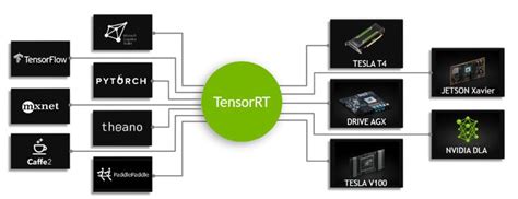 Have You Optimized Your Deep Learning Model Before Deploymentuse Nvidia Tensorrt To Optimize