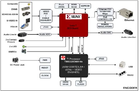 Hardware Block Diagram Of Encoder Download Scientific Diagram