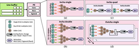 Several Versions For Convolution Module A Incha Single B Download Scientific Diagram