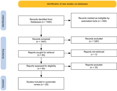 Prisma Flowchart Of The Selection Procedure Download Scientific Diagram