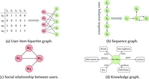 Graph Neural Networks In Recommender Systems A Survey Acm Computing Surveys