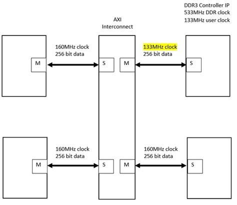 Axi4 Interconnect Clock Conversion