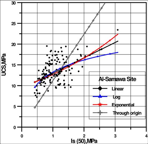 Point Load Test Vs Uniaxial Compressive Strength Test Download Scientific Diagram