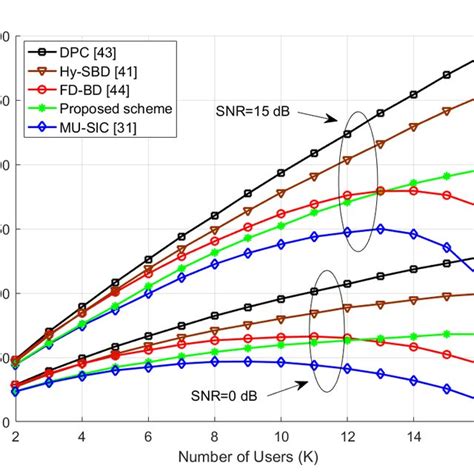 Sum Rate Comparison For Different Beamforming Schemes Versus Snr
