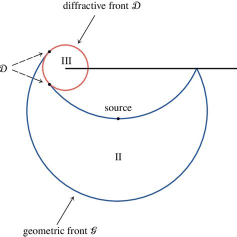 Geometric And Diffractive Front Diffraction By A Slit In R 2 Which Is Download Scientific Geometric And Diffractive Front Diffraction By A Slit In R 2 Which Is Download Scientific