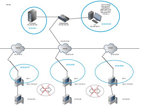 Cant Get “redirect Gateway” To Work Correctly With This Openvpn