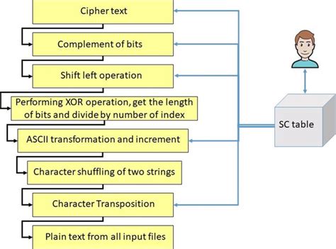 Proposed Homomorphic Rsa Decryption Procedure Download Scientific Diagram